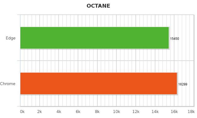 Microsoft Edge vs. Google Chrome: Detailed Comparison