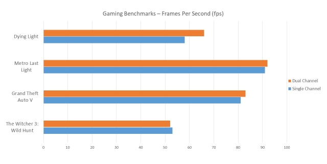 Single Channel vs Dual Channel Memory: Which Is Better? | Beebom