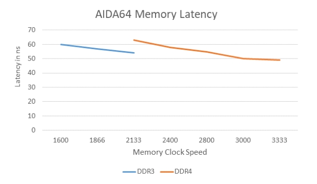 DDR3 vs DDR4 RAM: Is It Worth The Upgrade? | Beebom