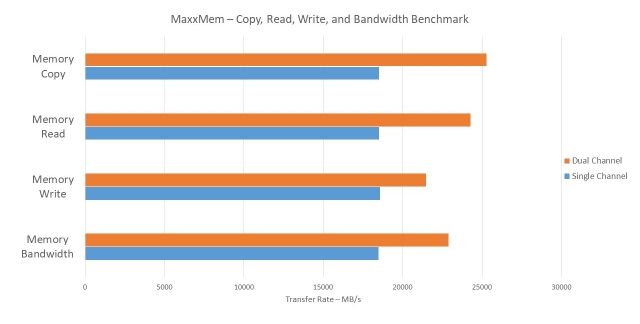 Single Channel vs Dual Channel Memory: Which Is Better? | Beebom