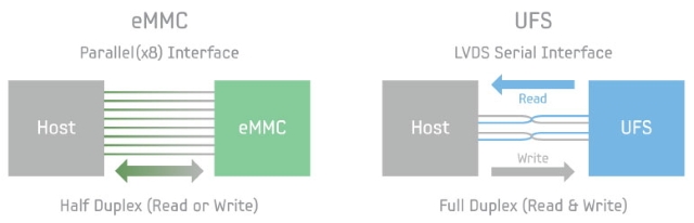 What is UFS 3.0 and What Does It Bring? | Beebom