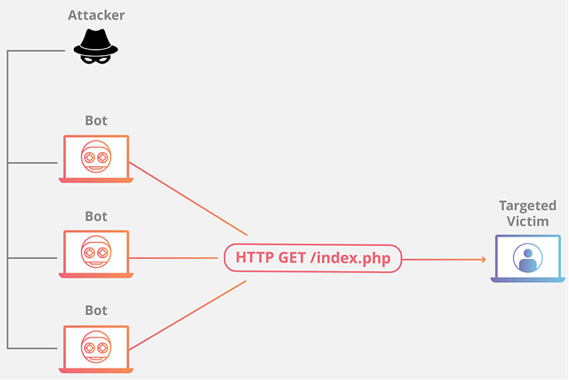 What is DDoS and How Cloudflare Plan Threatens Hacktivism | Beebom