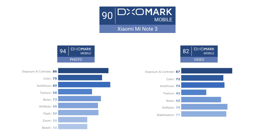 Xiaomi Mi Note 3 Stuns With Higher DxOMark Score than iPhone 8 and Google Pixel | Beebom