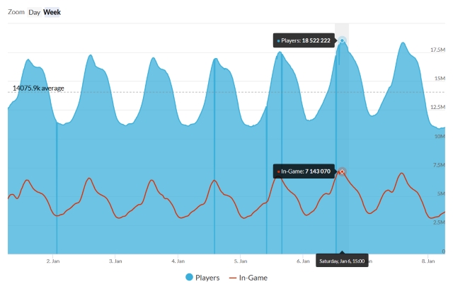 Number of Concurrent Steam Users Passes 18 Million, 30% More than Last ...