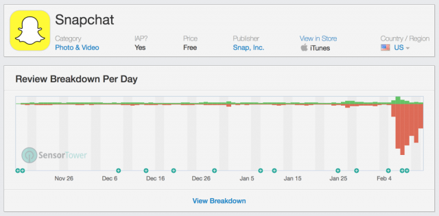 Snapchat Sees Surge in New Installs and User Growth Despite Redesign Outcry