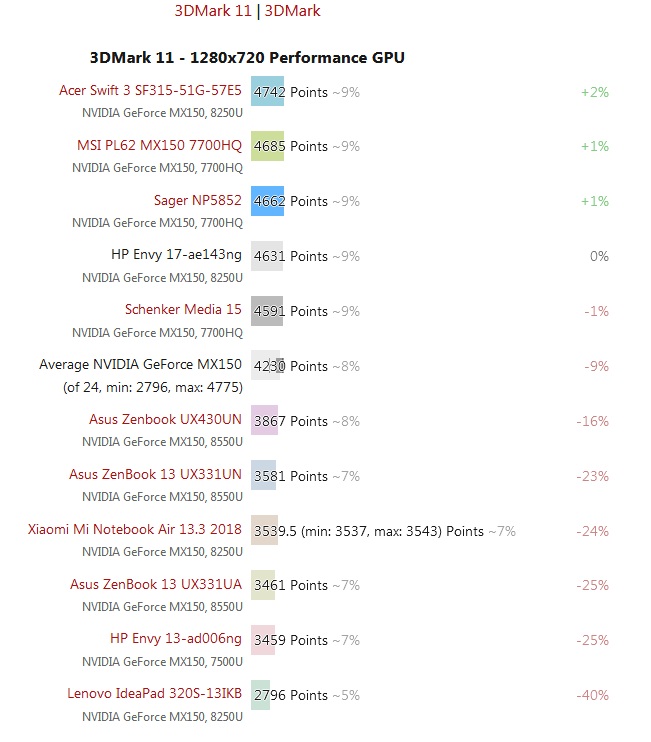 Some Ultrabooks Have a Slower Nvidia GeForce MX150 GPU: Here's How to Check