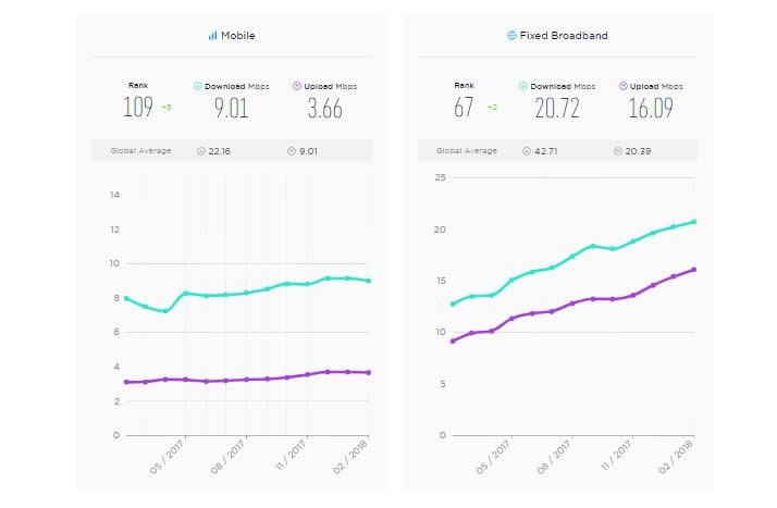 India Ranks 109th In Terms of Mobile Data Speeds, Reports Ookla