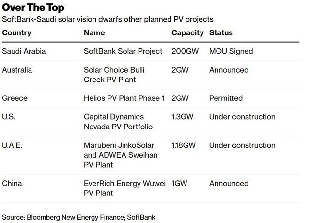 SoftBank & Saudi Arabia to Build World's Largest Solar Power Plant
