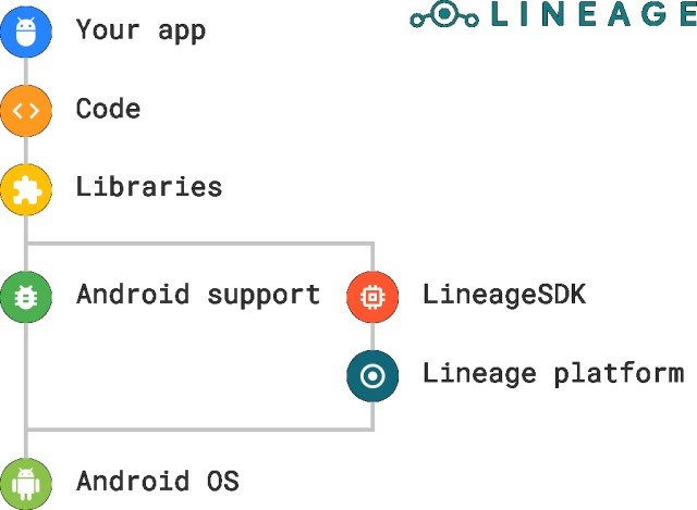 LineageSDK Opens Up LineageOS Custom ROM Features For App Makers