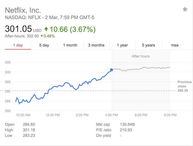 Netflix's Stock Reaches New Heights, Company Worth More Than $130 ...