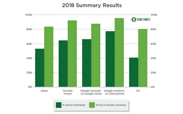 This Study Proves Google Assistant Is Smarter than Siri, Alexa and Cortana