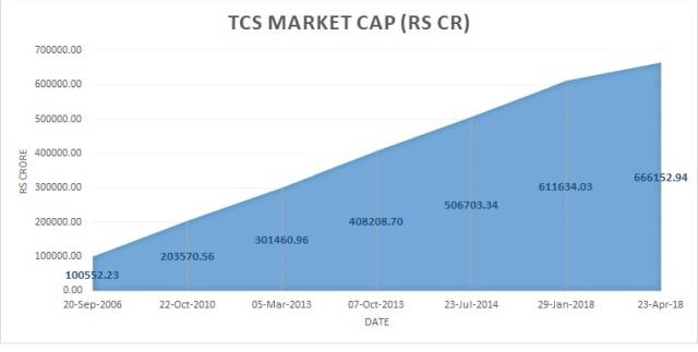 TCS Becomes First Indian Company to Reach $100 Billion Market Cap