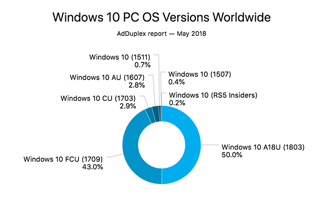 Microsoft's Windows 10 April Update Has Reached Users Faster Than Ever ...