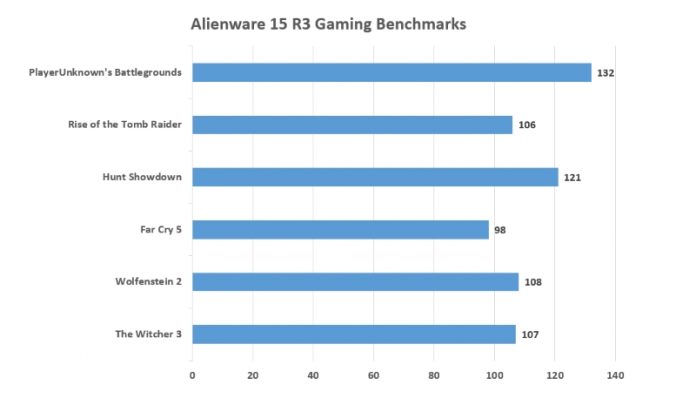 Alienware 15 R3 (2017) Review: Hits the G-Spot for Gaming