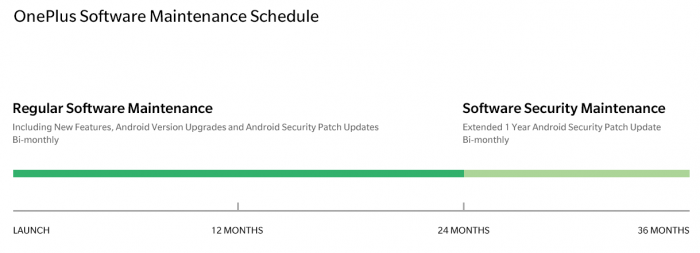OnePlus Promises 2 Years of Updates, 3 Years of Security Patches With ...