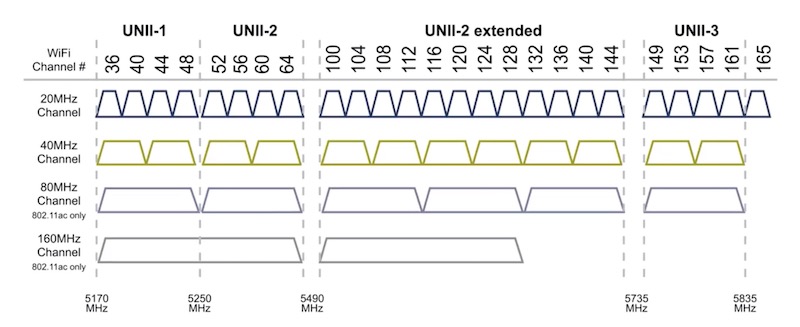 What is 5 GHz Network and List of Devices Compatible with 5 GHz Network