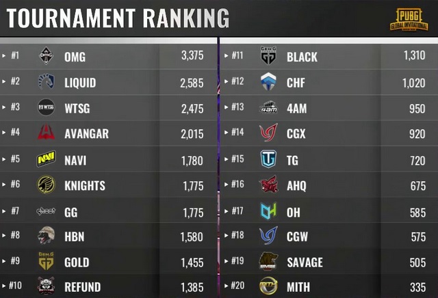 PUBG Global Invitational 2018 eSports Tournament: Here Are The Winners ...