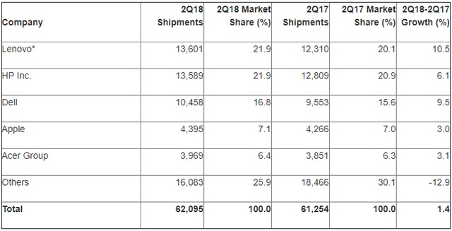 Global PC Market Records Shipment Growth for First Time in 6 Years | Beebom