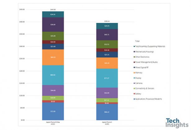 It Costs Apple Just $443 To Build The iPhone XS Max | Beebom