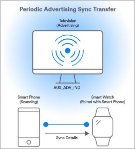 What is Bluetooth 5.1? Everything You Need to Know | Beebom