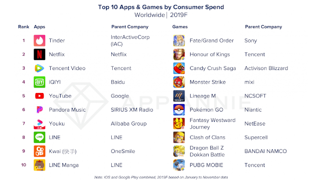 Top 10 Apps and Games of 2019 as per a Report | Beebom