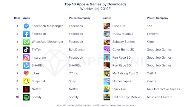 Top 10 Apps and Games of 2019 as per a Report | Beebom