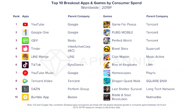 Top 10 Apps and Games of 2019 as per a Report | Beebom