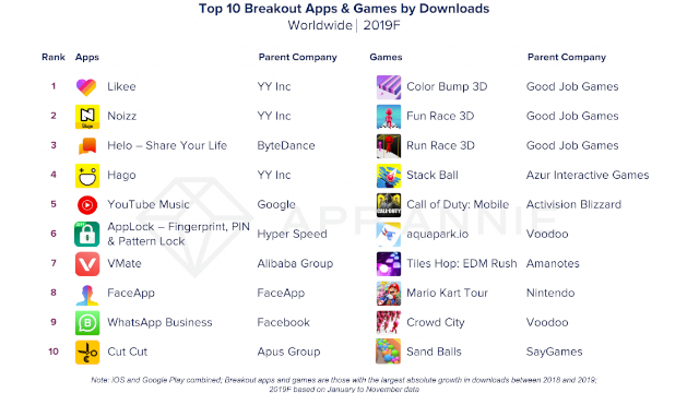 Top 10 Apps and Games of 2019 as per a Report | Beebom