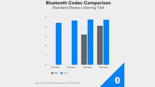 Bluetooth SIG Announces LC3 Codec, Support for Hearing Aids, and Multi-Stream Audio | Beebom
