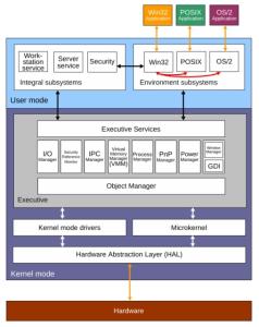 What is Windows Core OS (WCOS) - Explained | Beebom