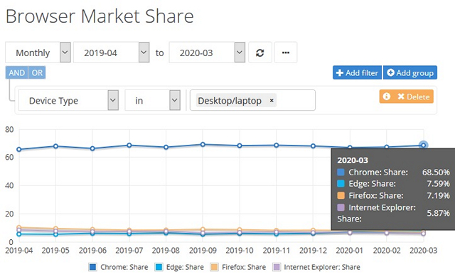 Microsoft Edge Becomes Second-Largest Desktop Browser Surpassing ...