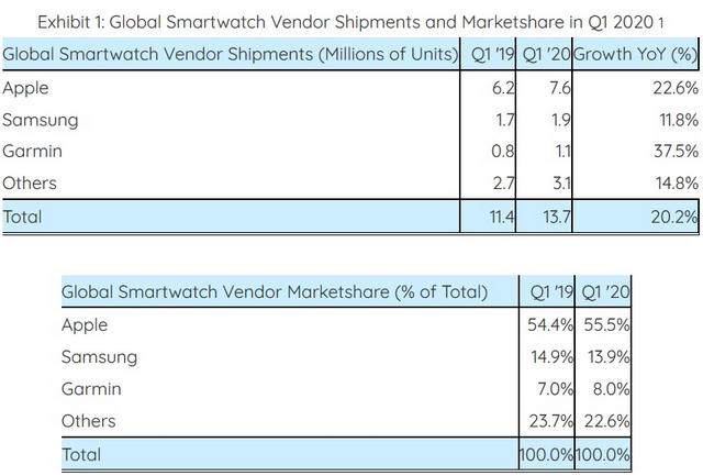Global Smartwatch Shipments Grew 20% to 14 Million in Q1 2020: Report ...