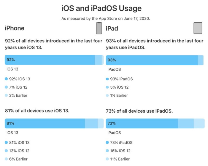 iOS 13 Already Installed on Over 92% iPhones, Android 10 Still Stuck ...