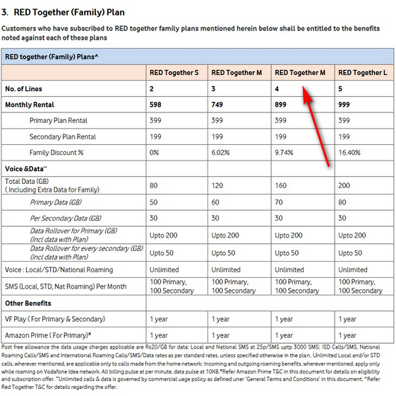 Vodafone Idea Introduces New RED Postpaid Plans Starting at Rs 699 | Beebom