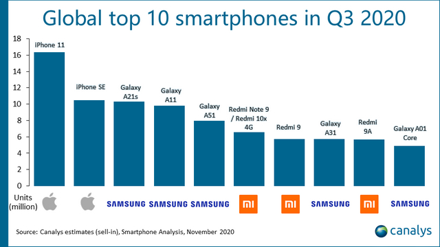 iPhone 11 Best-Selling Smartphone in Q3 Even as Samsung Regained No 1 ...