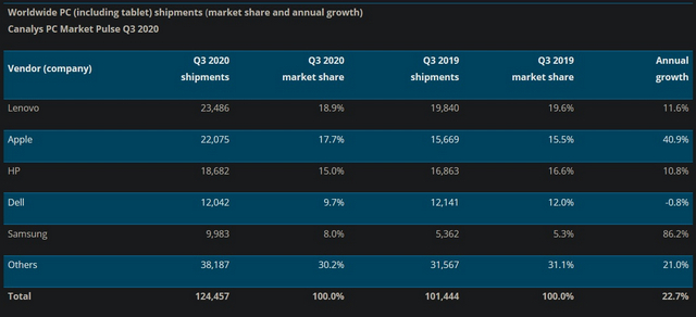 Global PC Market Grows 23% in Q3 2020, Driven by Tablets and 2-in-1s ...