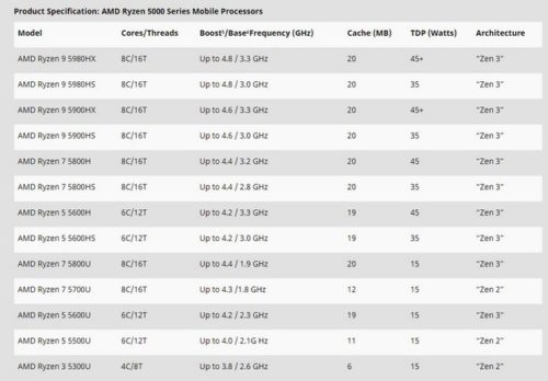 AMD Unveils New Ryzen 5000-Series Processors at CES 2021 | Beebom