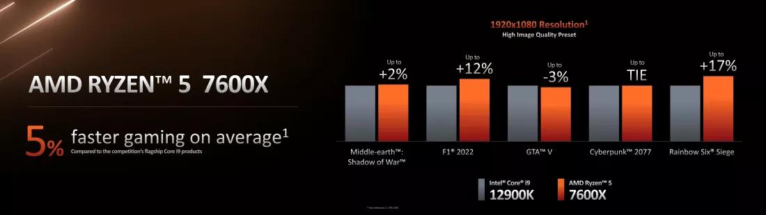 AMD Launches Zen 4 Ryzen 7000 Series CPUs; Check out Price and ...