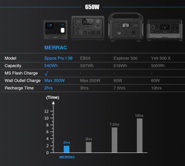 MERRAC SPACE PRO: The Best Portable Power Station You Can Buy | Beebom