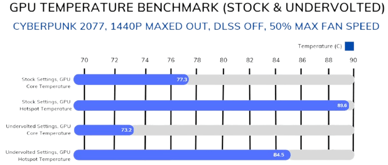 How to Undervolt GPU and Lower Temperatures | Beebom