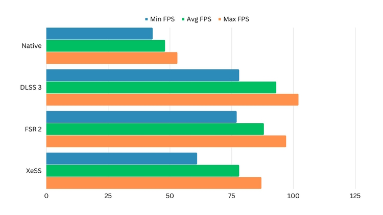Nvidia DLSS vs AMD FSR vs Intel XeSS: Which Is Best? | Beebom