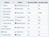 How to Make Suspicious Stew in Minecraft (2024) | Beebom