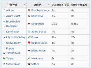 How to Make Suspicious Stew in Minecraft (2024) | Beebom