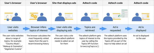 How to Disable Chrome's New Targeted Ads System | Beebom