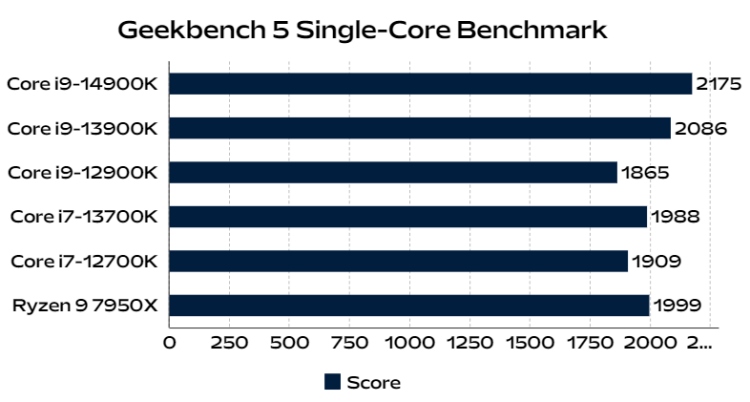 14th Gen Intel Core i9-14900K Review: Incremental Upgrade! | Beebom