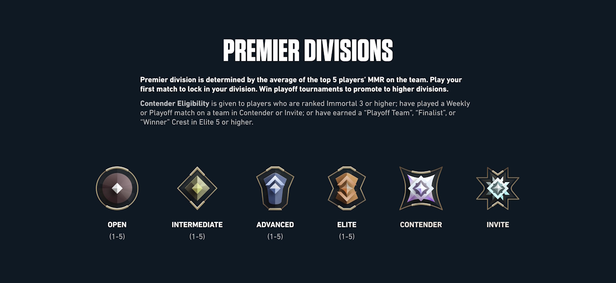 Valorant Premier: Schedule, Divisions, Match Queue & More | Beebom