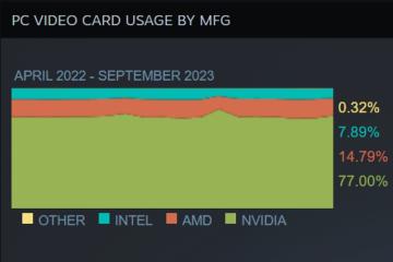 This Nvidia GPU Is Now the Most Used by Gamers, Reveals Steam Survey ...