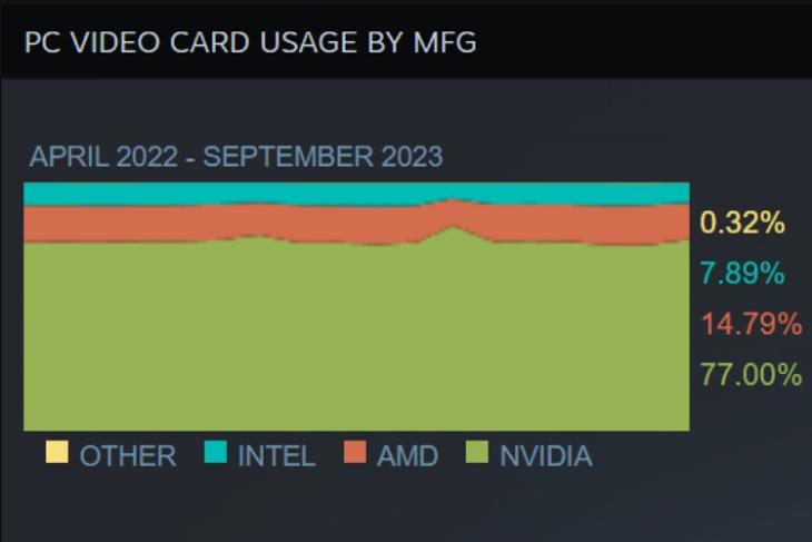This Nvidia GPU Is Now the Most Used by Gamers, Reveals Steam Survey ...