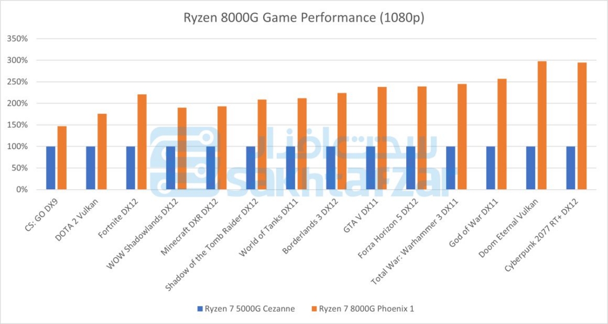 AMD Ryzen 8000G APUs Benchmarks, Specs, and Release Date Leaked! | Beebom