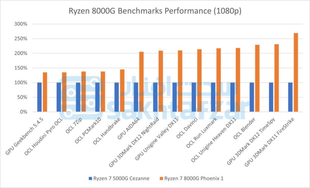 AMD Ryzen 8000G APUs Benchmarks, Specs, and Release Date Leaked! | Beebom